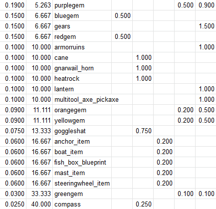 Sunken Chest Loot Analysis - [Don't Starve Together] Beta Branch - Klei ...