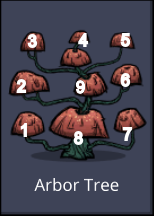 TIL about arbor trees - [Oxygen Not Included] - General Discussion ...