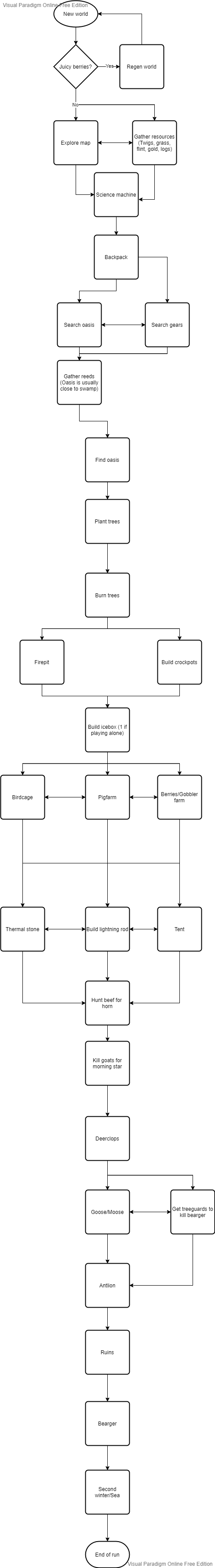 DST gameplan advice - [Don't Starve Together] General Discussion - Klei ...