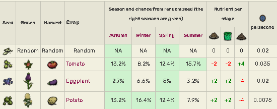 Potato and Eggplant - [Don't Starve Together] General Discussion - Klei ...
