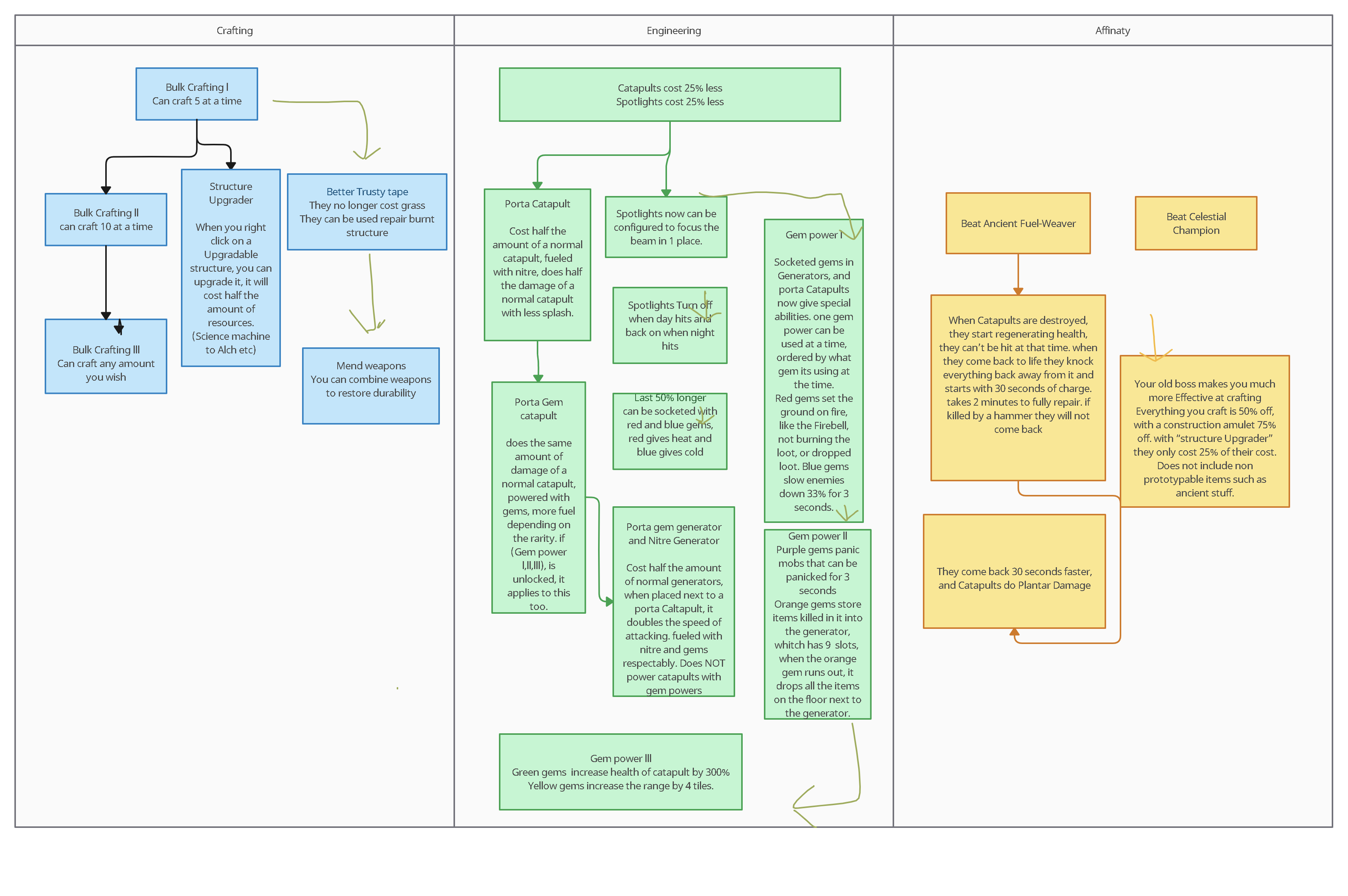 My take on a Winona Skill tree - [Don't Starve Together] General ...