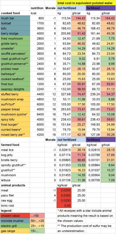 Analysis of resource requirements for foods - [Oxygen Not Included ...