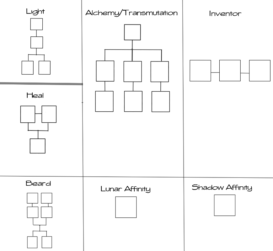 My concept of Wilson's (improved) skill tree. - [Don't Starve Together ...