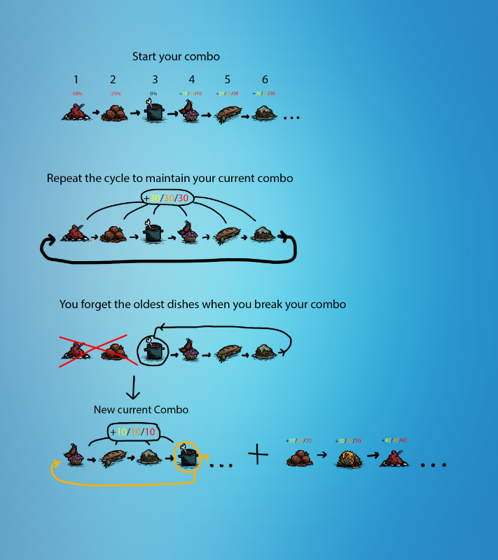 Warly's Memory rework idea: - [Don't Starve Together] Suggestions and ...