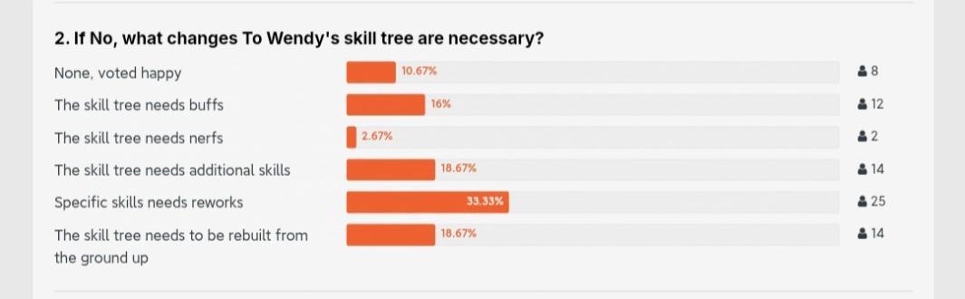 Does anyone think Wendy's skill tree needs a complete overhaul？ - [Don ...
